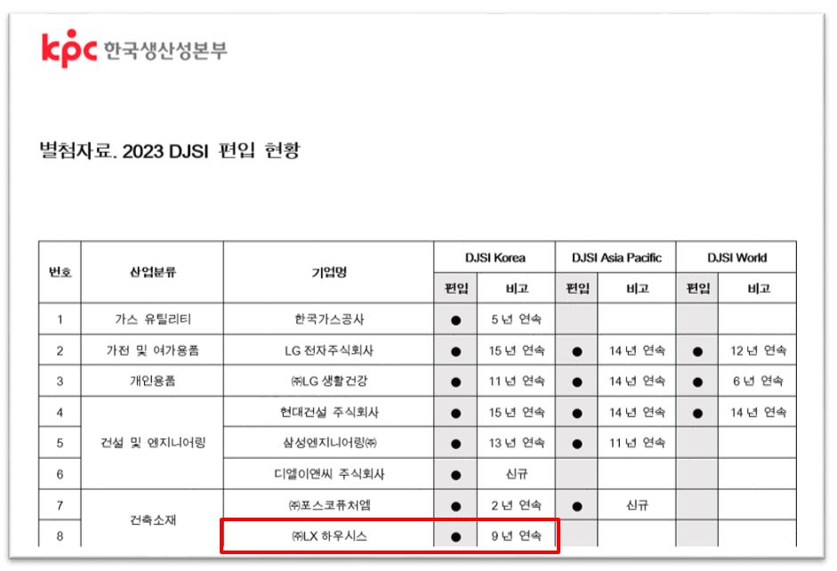 9년 연속 다우존스 지속가능경영지수(DJSI) 편입! | 하우시스